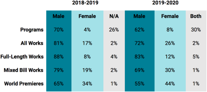 Research - Dance Data Project