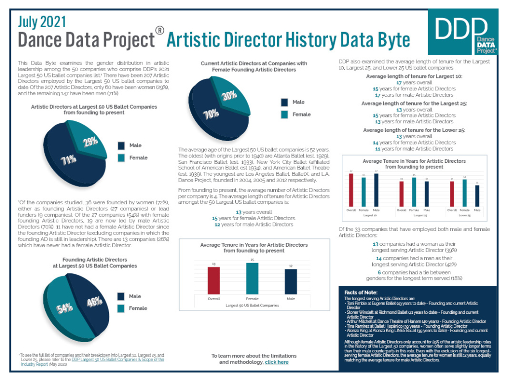 Dance Data Project® Releases New "Data Byte" Showing Historical ...