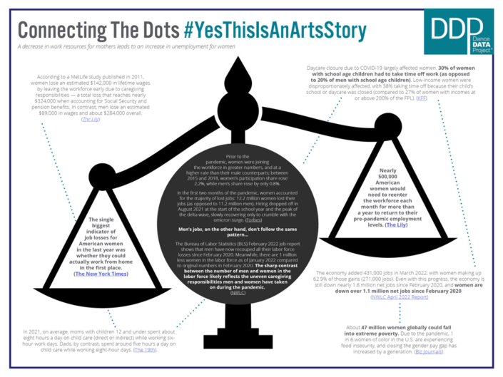 Research - Dance Data Project