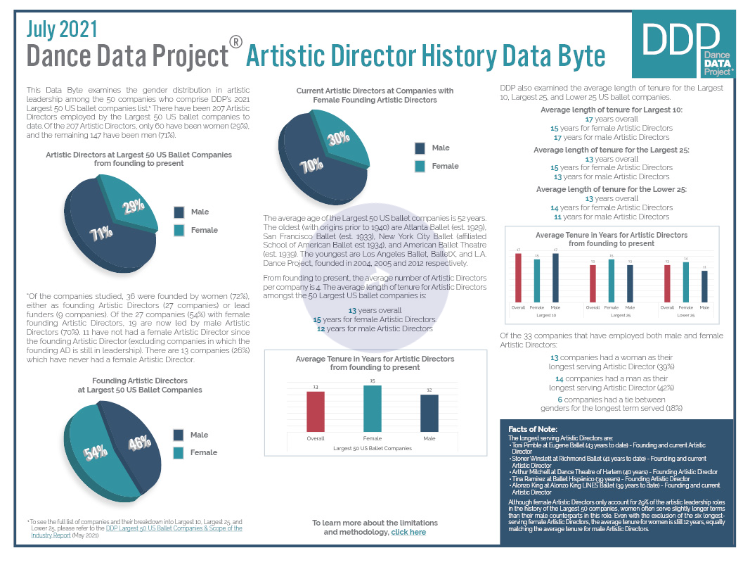 DATA BYTE: Artistic Director History - Dance Data Project
